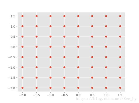 Python——根据散点数据绘制三维曲面图（ Meshgrid函数以及axes3d Plotsurface ）散点数据绘制曲面 Csdn博客
