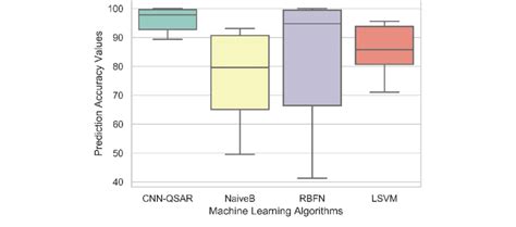Box Plot Diagram Comparing The Prediction Accuracy Values For The Download High Quality