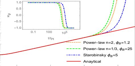 Evolutions of a t and w φ p φ ρ φ for the powerlaw and Download Scientific Diagram