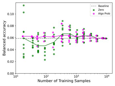 Multiclass Classification Accuracy Using Different Priors Comparing