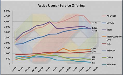 Tfs Database Sizes For A Somewhat More “normal” Team Brian Harrys Blog