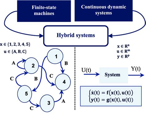 Continuous Dynamics Interacting With Discrete Events 25 Download