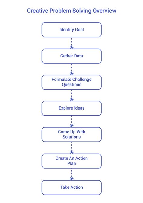 Creative Problem Solving Skills For Success