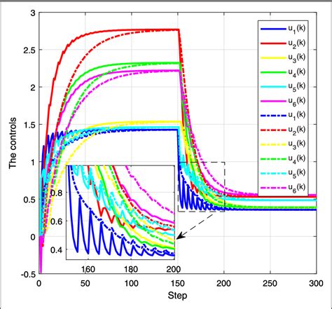 Figure 13 From Data Driven Tracking Consensus For A Class Of Unknown Nonlinear Multi Agent