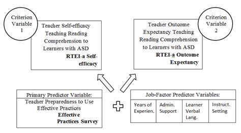 example of predictor and criterion variable