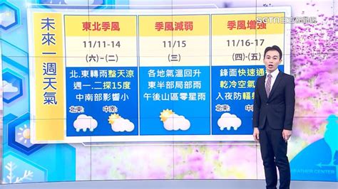 準氣象／下週三短暫回暖！「這天」起冷空氣又增強 低溫恐探14度 生活 三立新聞網 Setncom