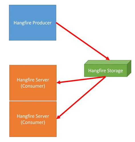 Scaling Hangfire Process More Jobs Concurrently Codeopinion