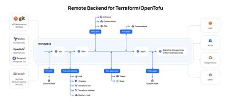 An Overview Of Scalrs Cicd Capabilities For Terraform And Opentofu