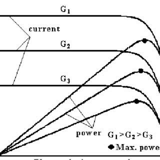 PV Array Characteristics Download Scientific Diagram