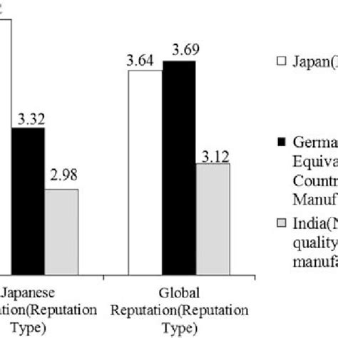 Product Evaluation Scale Download Scientific Diagram