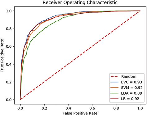 Receiver Operating Characteristic Roc Curve Of The Ensemble Voting