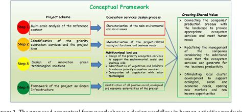 Figure 1 From A Conceptual Framework To Design Green Infrastructure