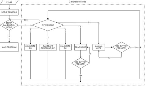 Sensor Calibration Flowchart Download Scientific Diagram