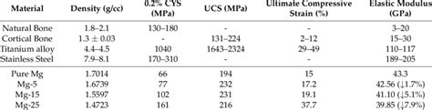 Elastic Modulus Measurements Of Mg And Their Syntactic Foams Along With Download Table