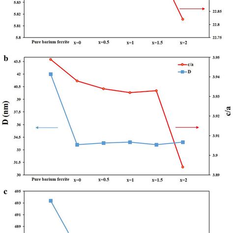 Variations Of Microstructure Characteristics A Lattice Parameters A Download Scientific