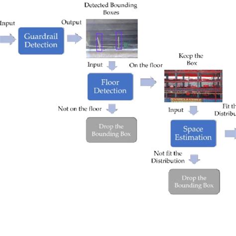 The Overall Framework For Detecting Guardrails Using Uas Based Visual Data Download Scientific