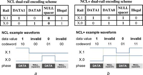 dual‐rail encoding scheme and example waveform of a ncl and b ncl