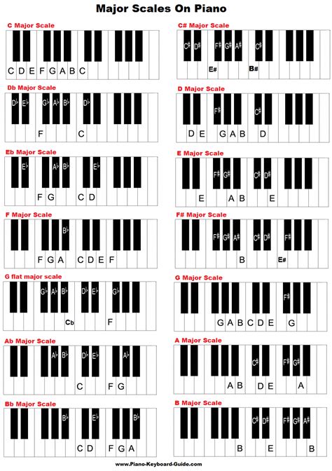 Printable Piano Scales Finger Chart Michael L Shepard