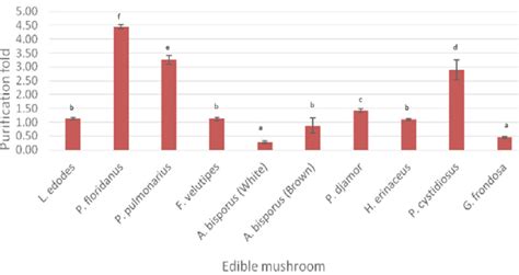 The Purification Fold Of Fibrinolytic Enzyme In Atps Extracts Of Edible Download Scientific