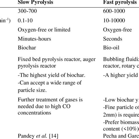 Pdf A Review On The Comparison Between Slow Pyrolysis And Fast Pyrolysis On The Quality Of