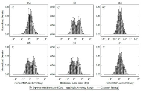 The Average Gaze Error Distribution Of Simulated Eye Tracking Data
