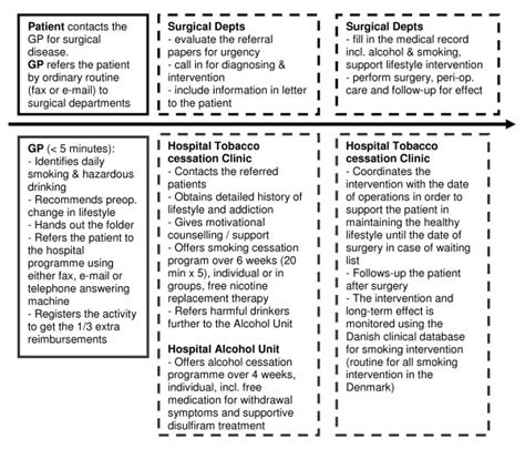 Integrated Preoperative Guidelines For Lifestyle Intervention Prior To Download Scientific