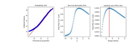 Scipy Stats Ppcc Plot SciPy V1 11 3 Manual
