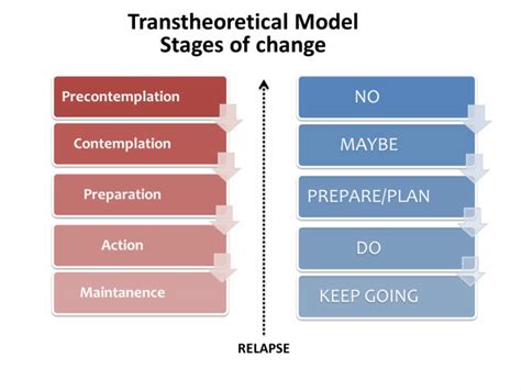 Summary The Transtheoretical Model