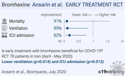 Ansarin Effect Of Bromhexine On Clinical Outcomes And Mortality In