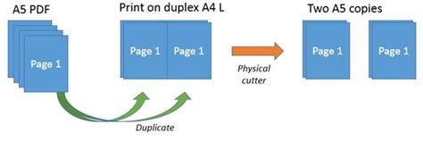 Reprinting Two A Pages To A In Order To Gain Printing Speed Stethos