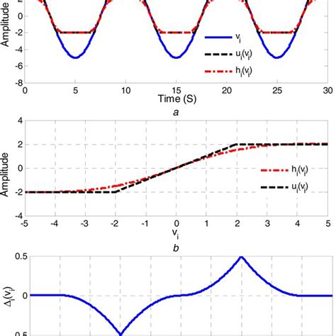 Saturation Nonlinearity And Its Approximation A Control Input Vi The Download Scientific