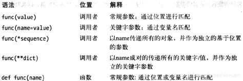 Python函数（一）——def语句，作用域和参数def Python Csdn博客