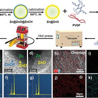 A Schematic Diagram Of Coreshell Structure Evolution From Single Download Scientific Diagram