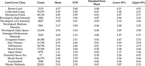 Ground Point Density Points Per Square Meter By Landcover Class Std