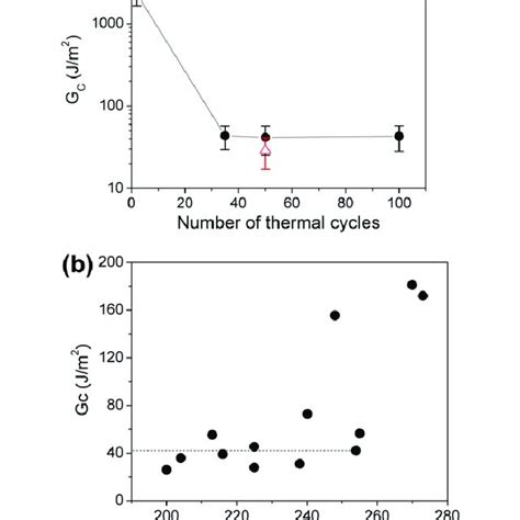 A Indentation Mark Size As A Function Of The Indentation Distance
