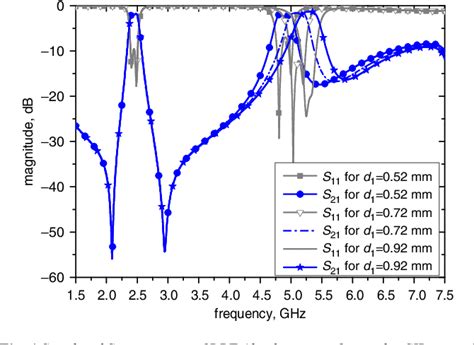 Figure 1 From Compact Dual‐band Bandpass Filter Using Defected Srr And Irregular Sir Semantic