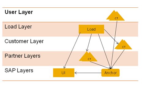 C4c Ui Extensibility Overview Sap Community