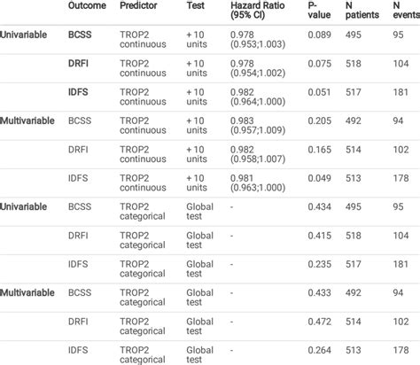 Univariable And Multivariable Outcome Analysis Continuous And Categorical Download