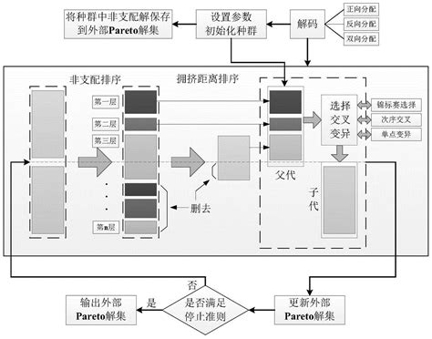 一种基于改进nsga Ii的产品原则布置方法与流程