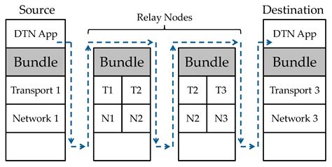 Routing Based On Information About The Routes Of Fixed Route Traveling Nodes And On Destination
