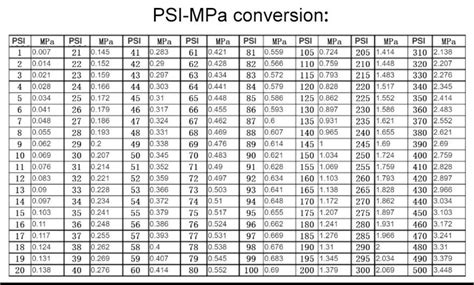 How To Convert Psi And Mpa Pressure Units In Pipe Fittings 1 What Are Psi And Mpa 1 Psi Is A