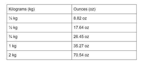 Kilograms To Ounces