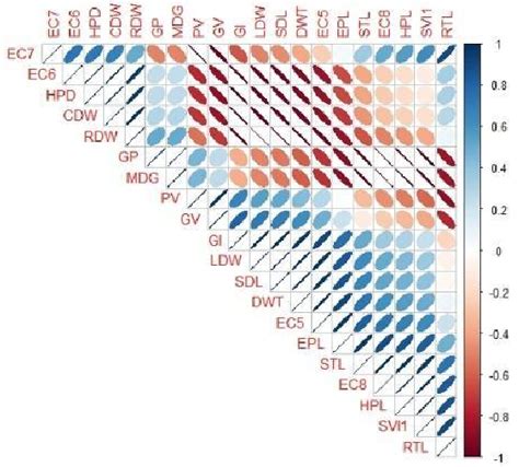 Correlogram Correlation Matrix For The Germination Seed Vigor And Download Scientific