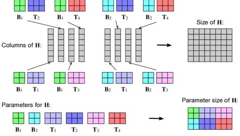 Illustration Of Reconstructing H In 32 By Reusing Parameter Matrices Download Scientific