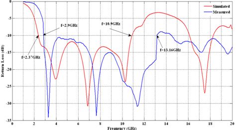 Measured And Simulated Input Reflection Coefficient Curves Of The Two