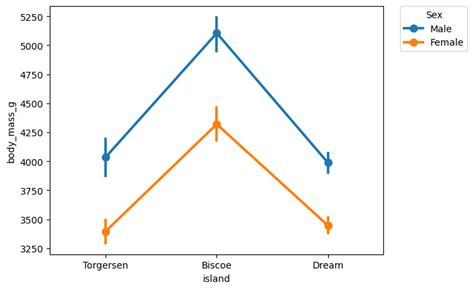 adding a legend to a seaborn point plot a technical guide geeksforgeeks