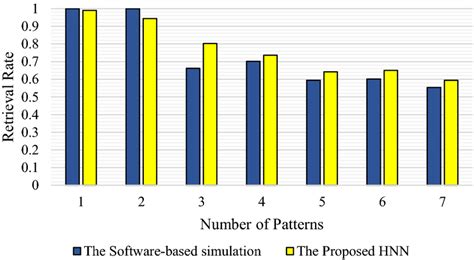 The Accuracy Of The Hardware Based Hnn With 6 Neurons In Comparison