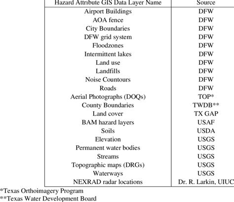 List Of GIS Data Layers Collected From Existing Sources Download Scientific Diagram