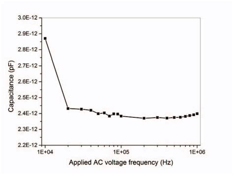 figure 1 from polyvinyl chloride coated interdigitated microelectrode
