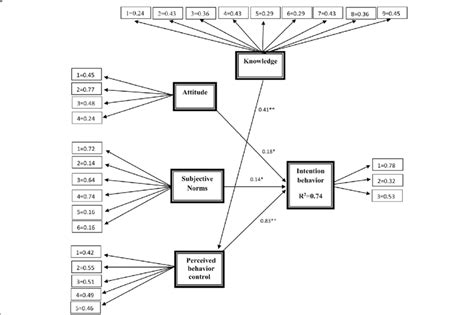 SEM And Path Coefficient Between Variables P